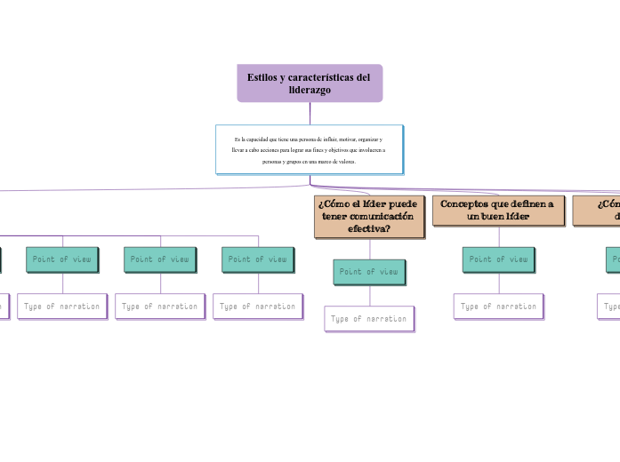 Estilos y características del liderazgo - Mind Map